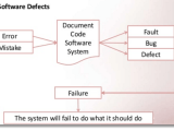 What Is The Difference Between Error Mistake Fault Bug Failure Defect